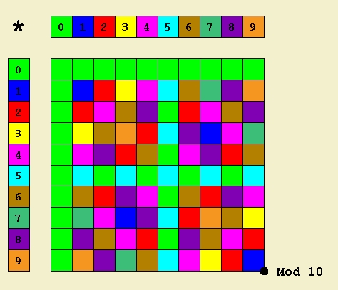 Modular multiplication